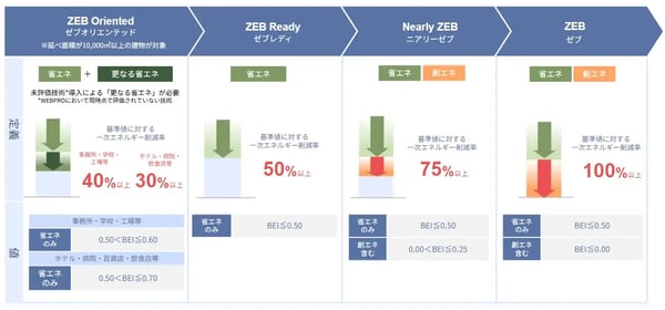 ZEB Ready（ゼブレディ）とは？評価基準やメリット、コストについて解説